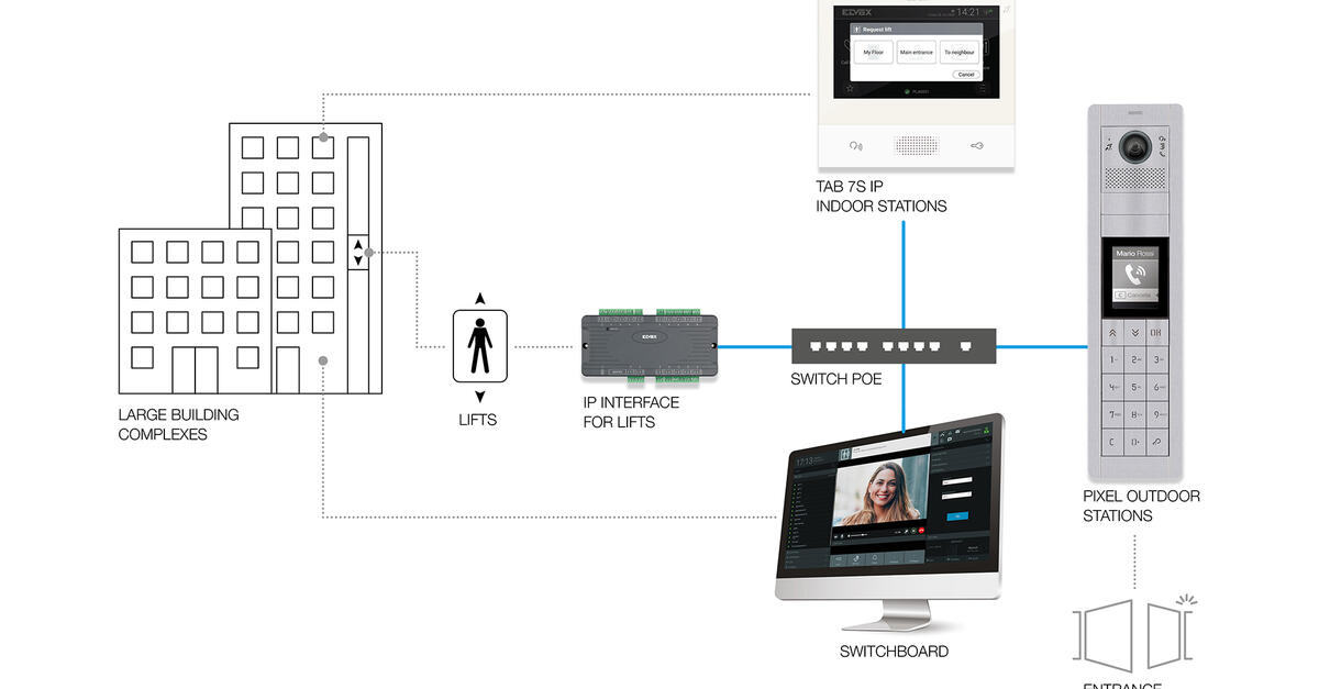 Lift Interface, the IP interface for controlling lifts